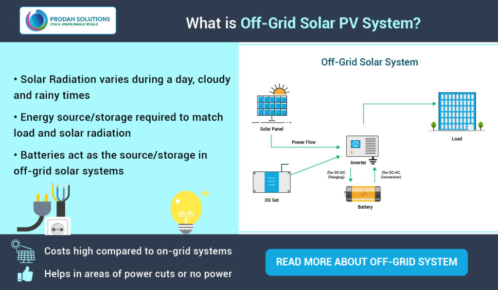 What are On-Grid, Off-Grid & Hybrid Solar Systems?
